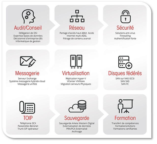 Nos offres - Sogeic System
